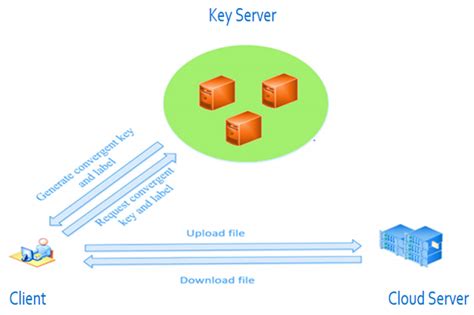 Github Sreshta199secure Data Deduplication In Cloud