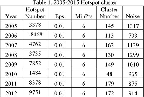 table 1 from spatio temporal analysis of south sumatera hotspot