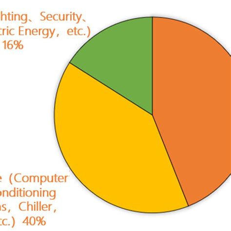 Schematic Diagram Of Data Center Energy Distribution 3 Download