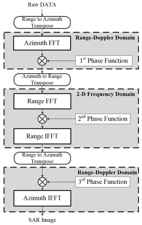 Fpga Implementation Of The Chirp Scaling Algorithm For Real Time