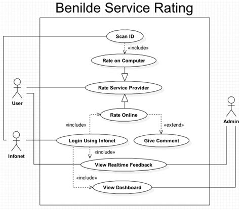 Uml Do You Make A Use Case Narrative Of A General Use Case Stack