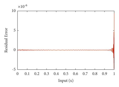 a approximate solutions and b absolute errors in our solutions for