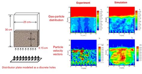 Fluidized Bed Reactors Advanced Simulations For Computing Energy Transport Ascent Laboratory