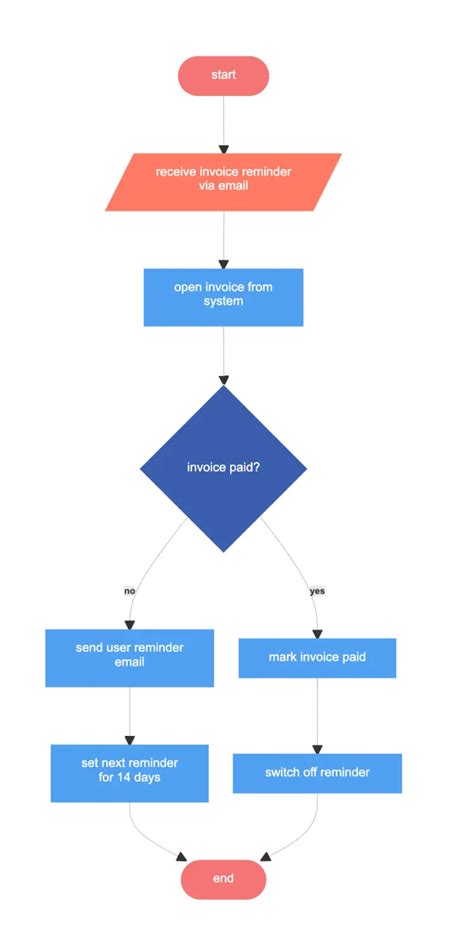 Accounts Receivable Process Flow Chart
