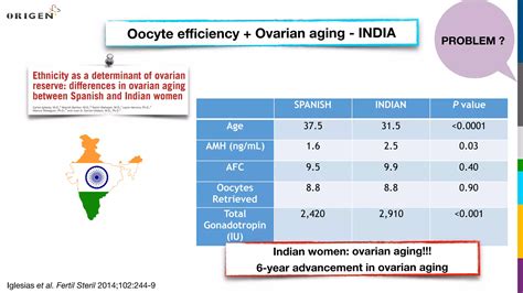 Ovarian Stimulation And Embryo Quality Ppt