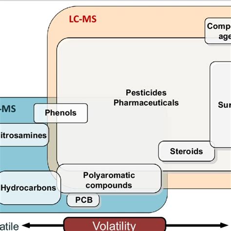 Domains Of Gc Ms And Lc Ms Techniques For Emerging Contaminants In Download Scientific Diagram