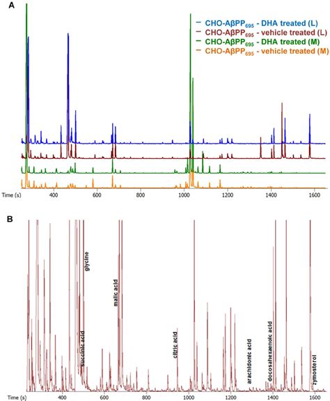 overlay of gc tofms chromatograms a representative gc tofms