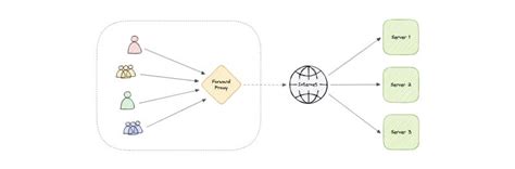 Hari Mohan Prajapat On Linkedin System Design Proxy Server