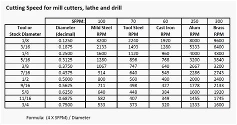Lathe Cutting Speed Chart Metric Lathe Cutting Speeds And Feeds Chart