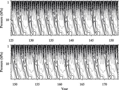 Height Time Cross Section Of Zonal Mean Zonal Wind For The 1 3 Sc Vary