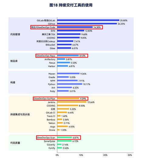 《中国devops现状调查报告（2023）》发布，gitee 领跑国产平台 gitee 官方博客