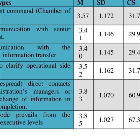 Mean Standard Deviation Chi Square And Sig Of Communications Types Download Table