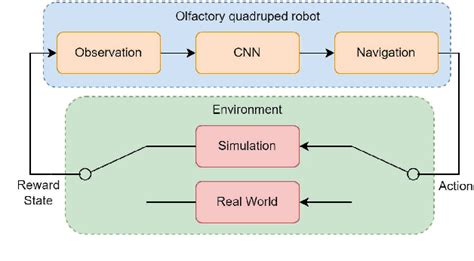 Figure 1 From Multi Sensory Olfactory Quadruped Robot For Odor Source