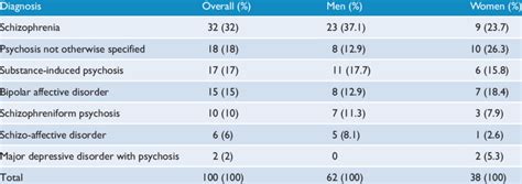 Frequency Of Axis I Diagnoses Overall And By Sex Download Table
