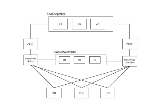 Hdfs Ha和yarn Ha架构的概念和区别 简述yarn的ha和hdfs的ha有什么区别 Csdn博客 Hdfs Ha和yarn Ha架构的概念和区别 简述yarn的ha和hdfs的ha有什么区别 Csdn博客