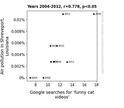 Spurious Correlations