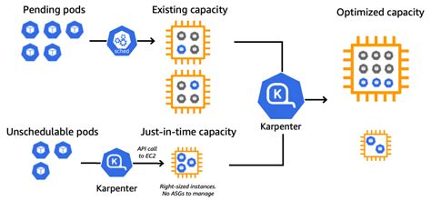 Amazon Eks 클러스터를 비용 효율적으로 오토스케일링하기 Aws 기술 블로그
