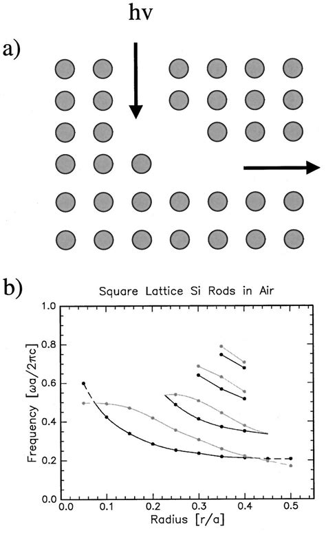 A Design Of Photonic Crystal Waveguide Bend In A Square Array Of Si Download Scientific Diagram
