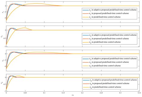 norm based adaptive control with a novel practical predefined time