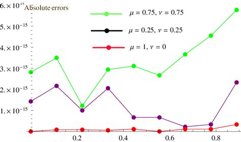absolute errors of u 2 for example 1 download scientific diagram