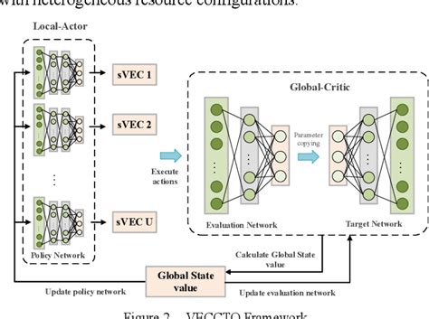 Figure 1 From Veccto An Collaborative Task Offloading Framework For