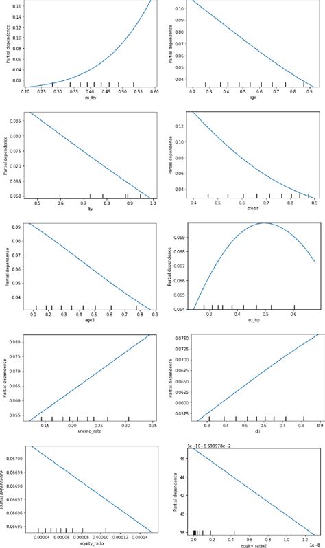 Figure 2 From The Economic Explainability Of Machine Learning And Standard Econometric Models An