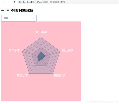 Vue Select下来选择echarts图表vue 实现select切换echarts 图表 Csdn博客