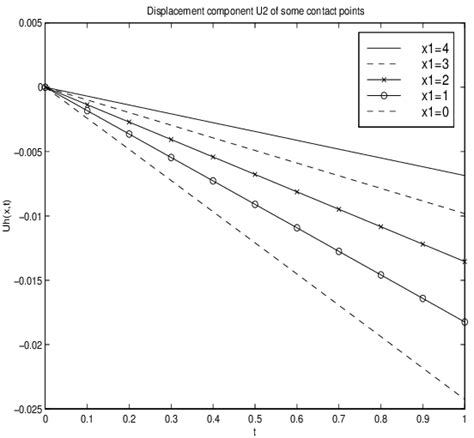 Evolution Of The U2 Component In A 2d Normal Compliance Contact Problem Download Scientific
