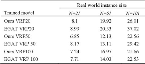 table 1 from deep graph representation learning to solve vehicle