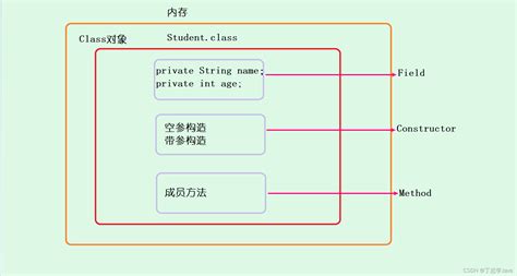 反射：获取class类对象 Csdn博客