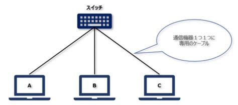 Csma Ca方式とは？ネットワーク初心者向けに1分で分かりやすく ビズドットオンライン