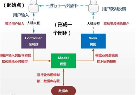 Mvc设计模式 Csdn博客