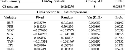 Correlated Cross Section Re Hausman Test Download Scientific Diagram