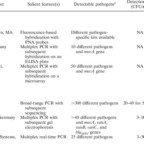 Comparison Of Commercial Molecular Assays For Diagnosis Of Sepsis
