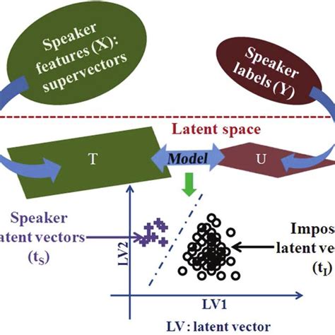 pls projects the input data into common subspace so that the speaker