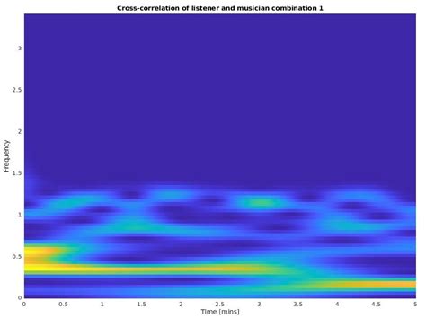 Using Wavelet Cross Coherence On Fnirs Data To Investigate Inter Neuronal Syncing Between