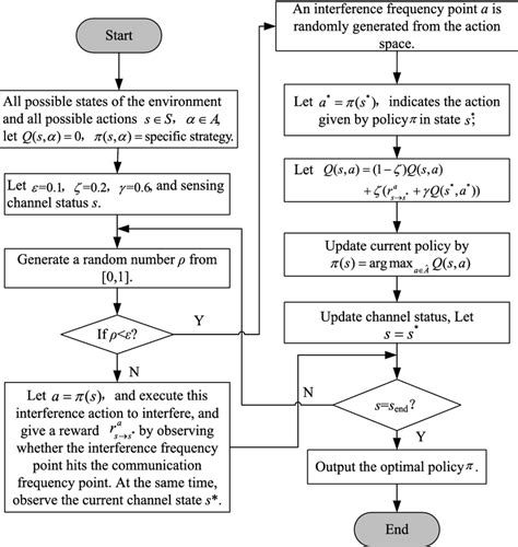 Algorithm Flow Of Interference Channel Selection Based On RL Download Scientific Diagram