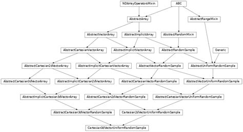 Cartesian DVectorUniformRandomSample Named Arrays Documentation