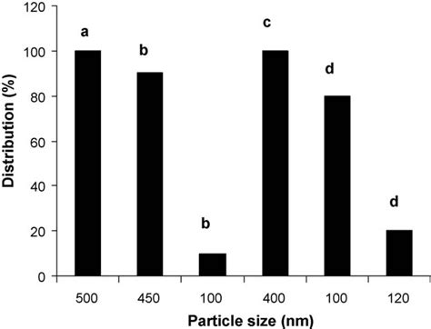 Particle Size Nm Vs Distribution Bar Diagram Of Samples Download Scientific Diagram