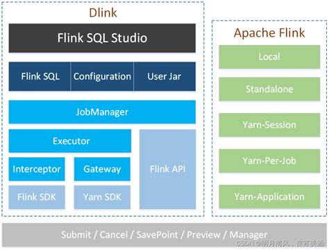 Dlink ?一款交互式flinksql开发平台dlink Flink Csdn博客 Dlink ?一款交互式flinksql开发平台dlink Flink Csdn博客