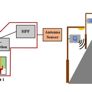 A The Design Overview Of The Proposed System B Wi Fi Access Points Download Scientific