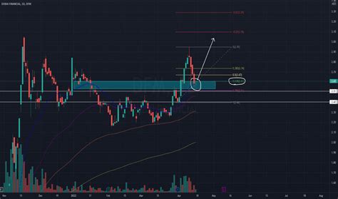 Dfm Stock Price And Chart — Dfmdfm — Tradingview