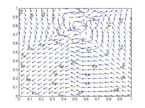 calculus problem with computing numerical gradient with matlab