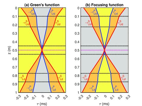Symmetrized Causality Cone Of A A Greens Function G Or Z G And B