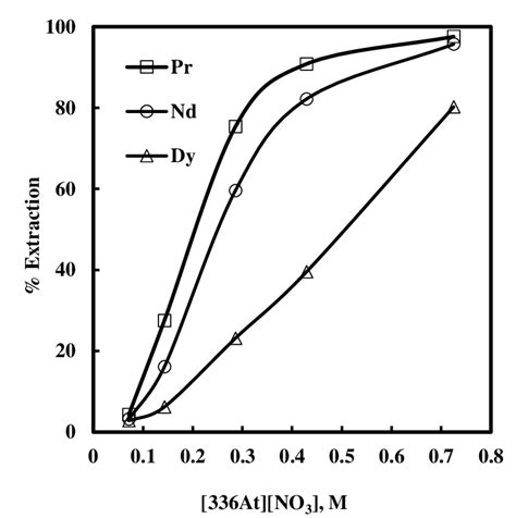 Effect Of Concentration Of 336at No3 On Extraction Of Pr Nd And Dy