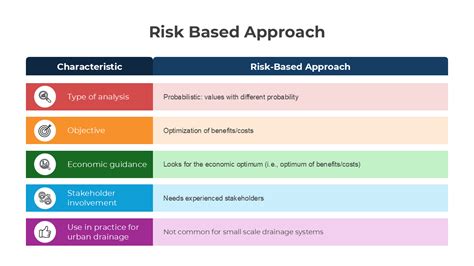 Risk Based Approach Powerpoint And Canva Template