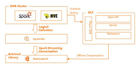 Data Lake Management And Optimization Alibaba Cloud Community