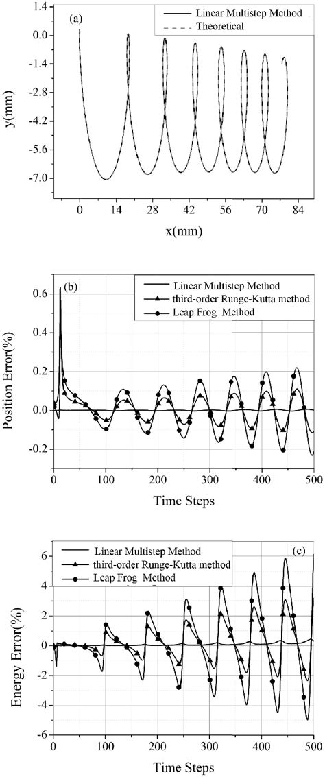 Test In Inhomogeneous Magnetic Field A Drift Track Of Electron In Download Scientific