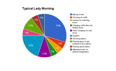 Bad Chart Thursday Pie Charts For Ladies Skepchick