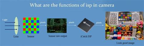How Important Isp In Camera Is Asianda